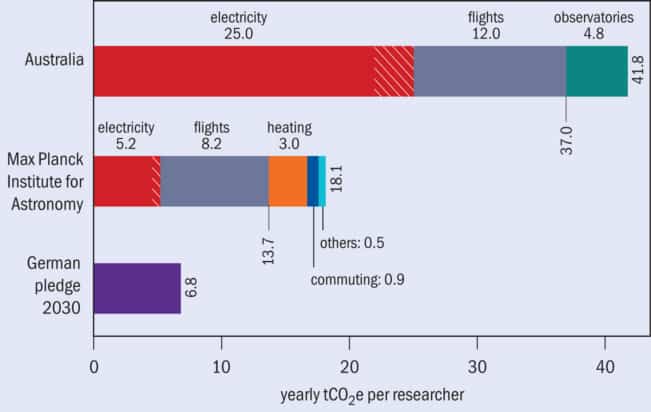 The huge carbon footprint of large-scale computing – Physics World