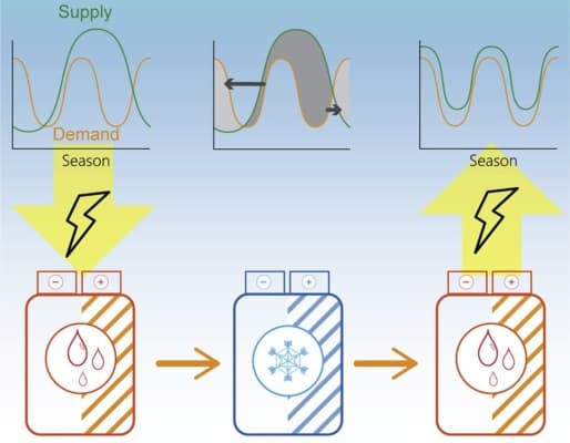 Freeze–thaw battery could help store solar and wind energy – Physics World
