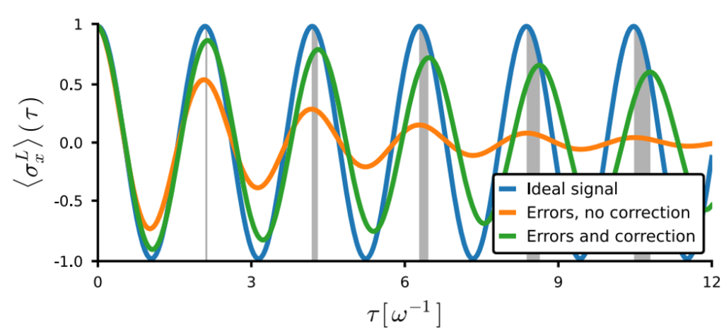 Quantum error correction makes its zero-magnetic field debut – Physics ...