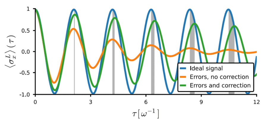 Quantum error correction makes its zero-magnetic field debut – Physics World