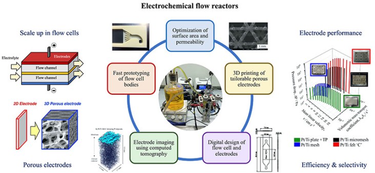 Flow cells: advanced electrodes via 3D printing and tomography ...