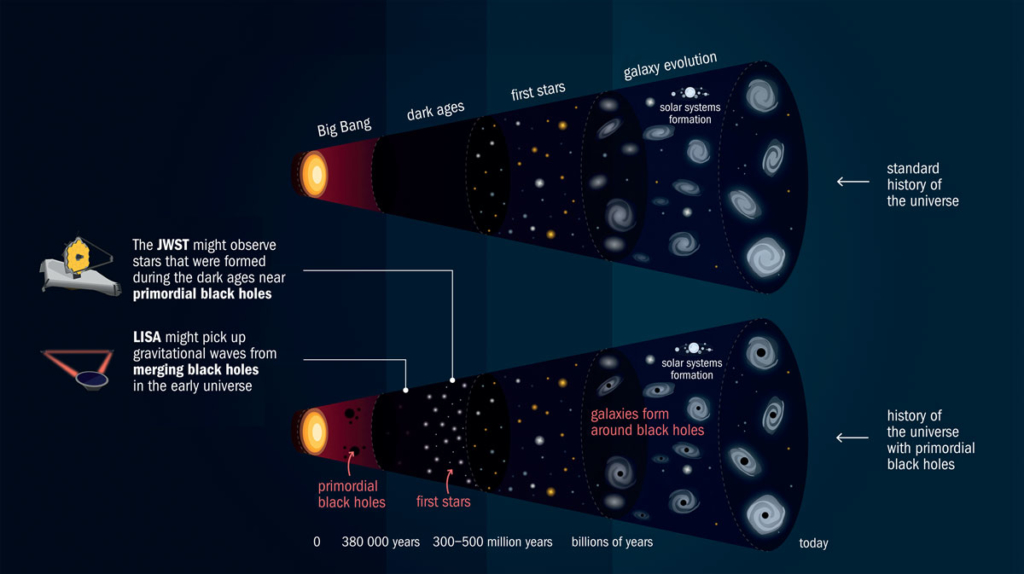 Concerning primordial black holes – Physics World