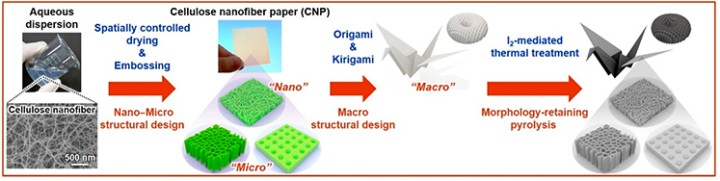 Paper-based semiconductor aids the drive for sustainable electronics ...