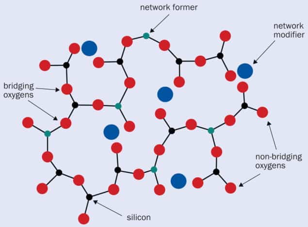 A glassy solution to nuclear waste – Physics World