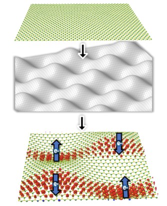 Undulations could replace twists in 2D materials – Physics World