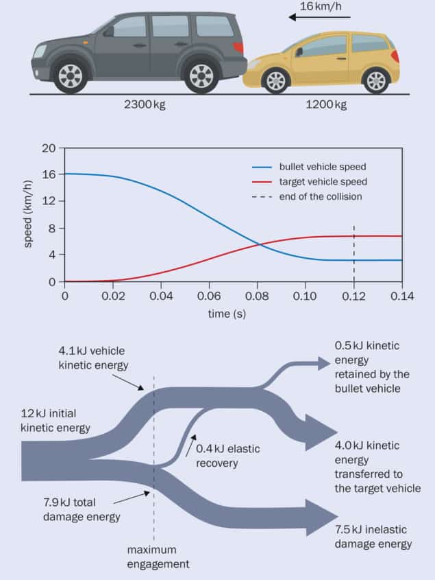 Using Newton’s laws to weed out bogus car-crash claims – Physics World