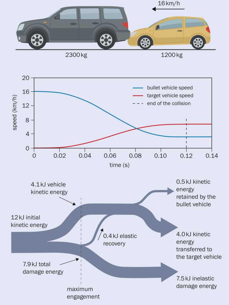 Using Newton’s laws to weed out bogus car-crash claims – Physics World
