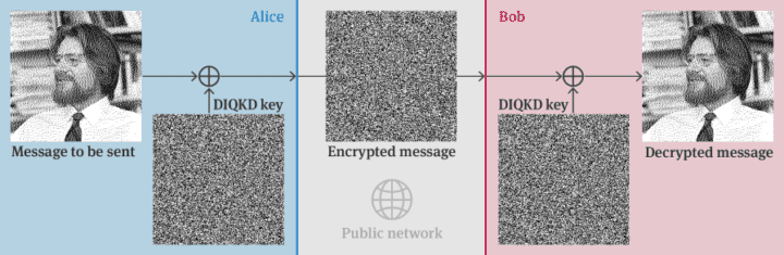 Device-independent QKD brings unhackable quantum Internet closer ...