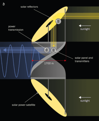 Space-based solar power: could beaming sunlight back to Earth meet our ...