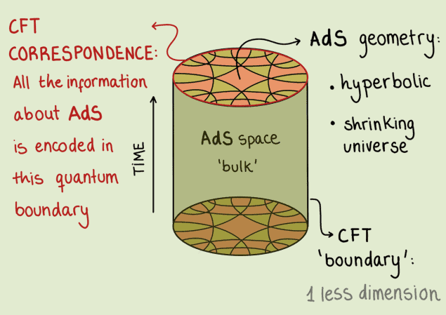 Knitting space–time out of quantum entanglement – Physics World