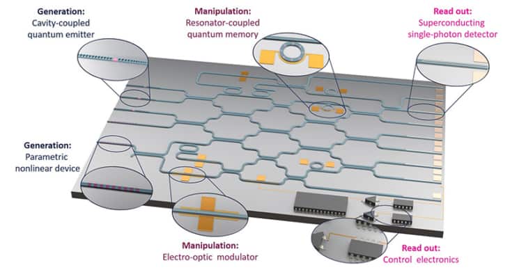 Scalable integration of quantum emitters into photonic integrated circuits – Physics World