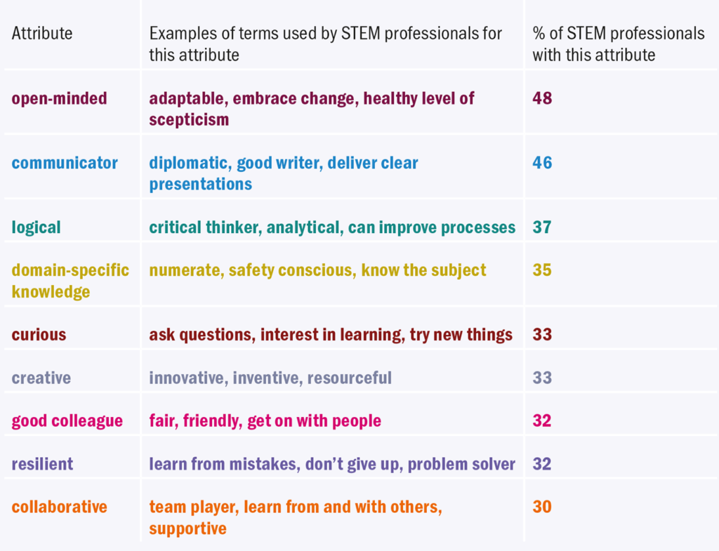 16 key skills and attributes for a successful career in physics ...