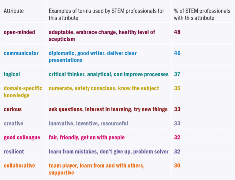 16 key skills and attributes for a successful career in physics ...