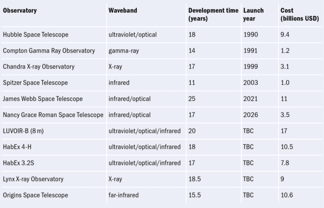 'Great observatories' – the next generation of NASA’s space telescopes ...