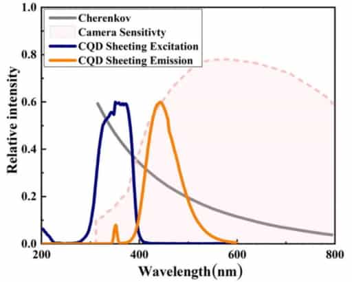 A sheet of quantum dots enhances Cherenkov imaging of radiotherapy dose ...