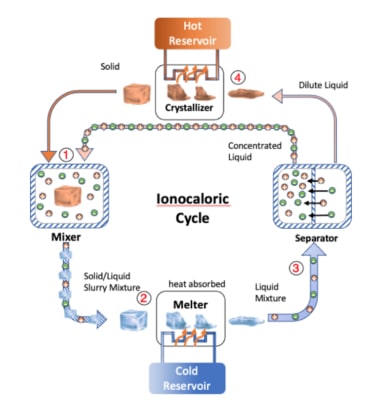 Ionocaloric cooling makes a new type of refrigerator – Physics World