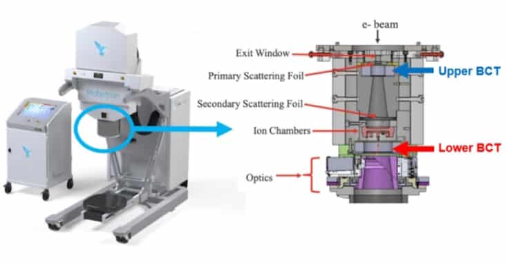 High-energy physics devices adapted for electron FLASH dosimetry ...