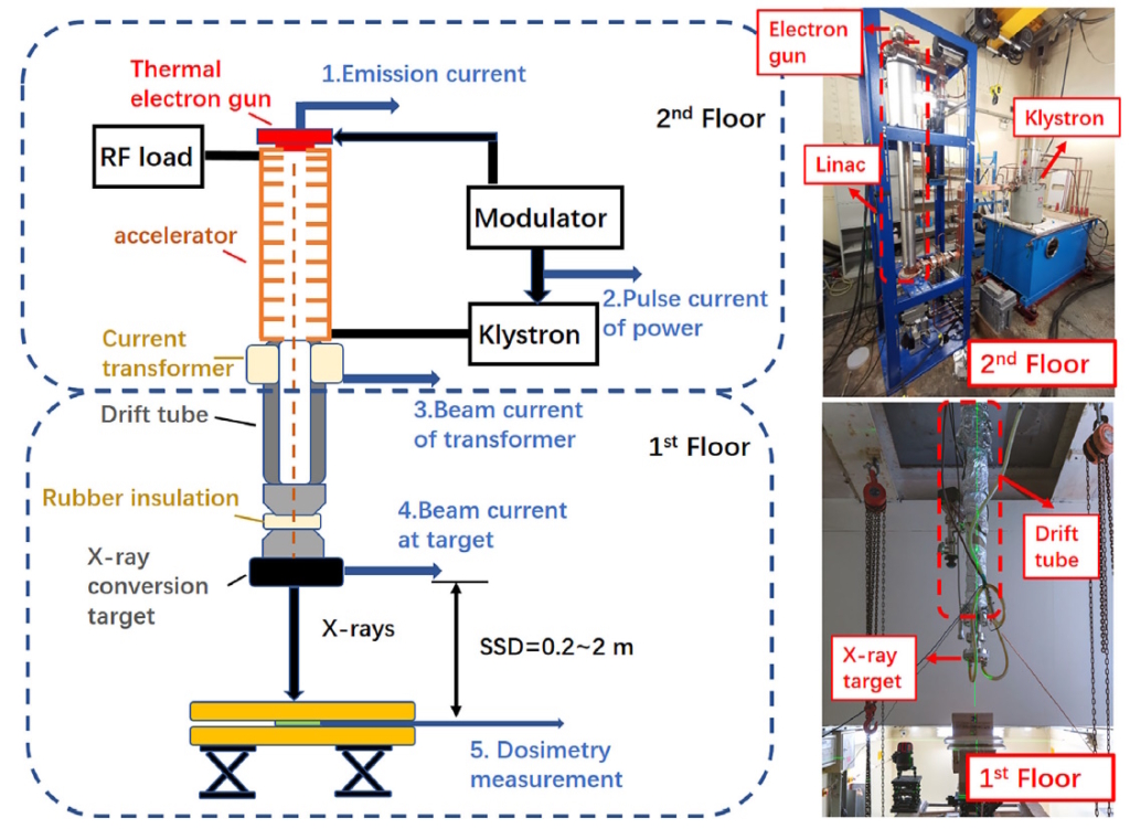Compact linac generates ultrahigh-dose-rate X-rays for clinical FLASH ...
