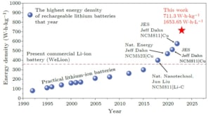 Lithium-ion batteries break energy density record – Physics World