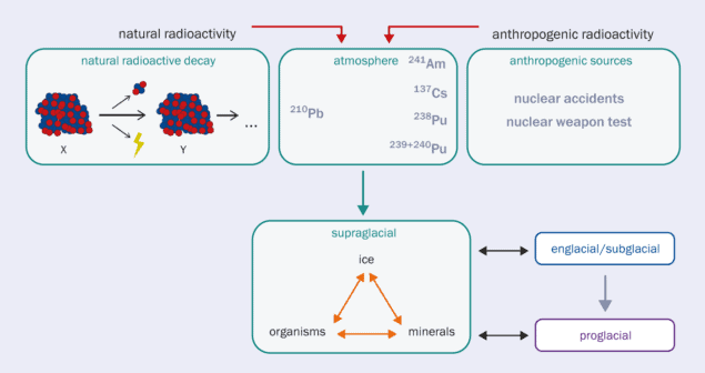Trapped in ice: the surprisingly high levels of artificial radioactive ...