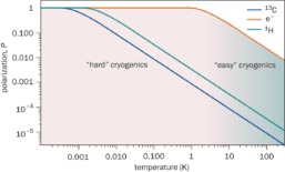 Dynamic nuclear polarization: how a technique from particle physics is ...