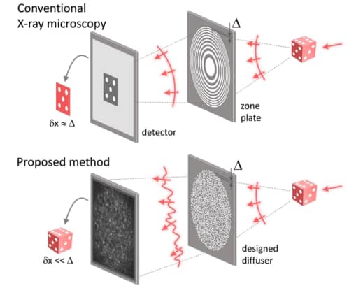 Pseudorandomness enhances X-ray microscopy – Physics World