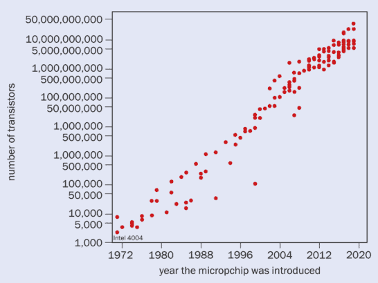 Moore’s law: further progress will push hard on the boundaries of ...