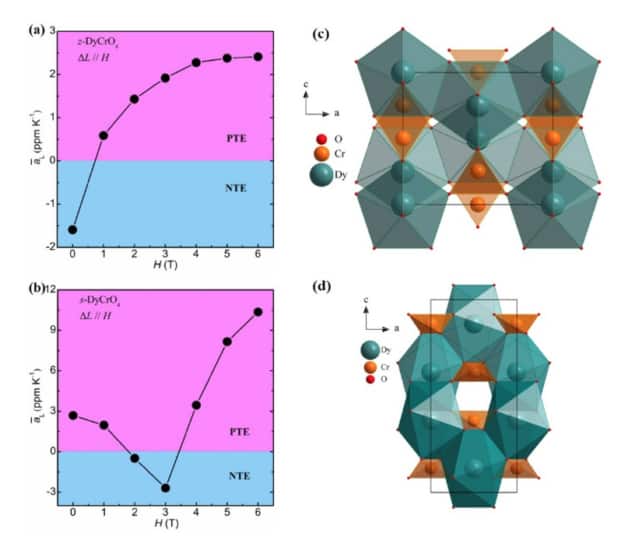 Applied magnetic field flips a material’s thermal expansion – Physics World