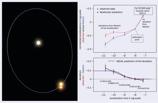 Cosmic combat: delving into the battle between dark matter and modified ...
