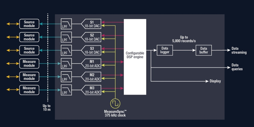 Synchronous source and measure system takes a modular approach to low ...