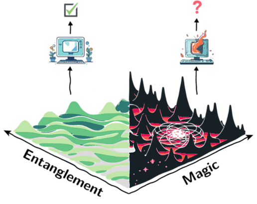 Physicists reveal the role of ‘magic’ in quantum computational power ...