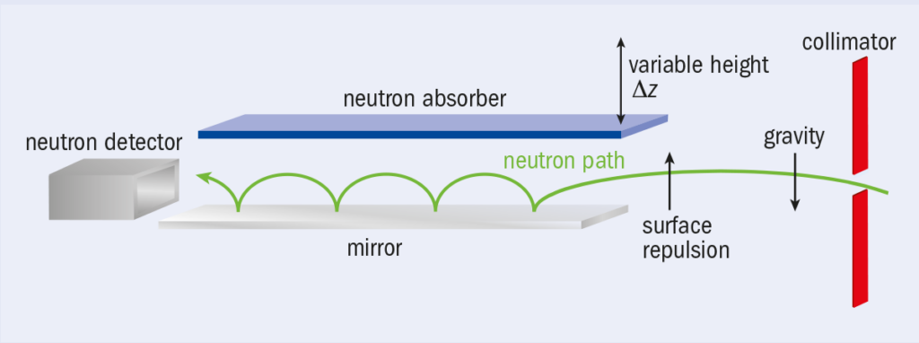 Cool things to do with neutrons – Physics World