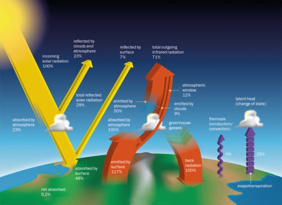Cloudy with a chance of warming: how physicists are studying the ...