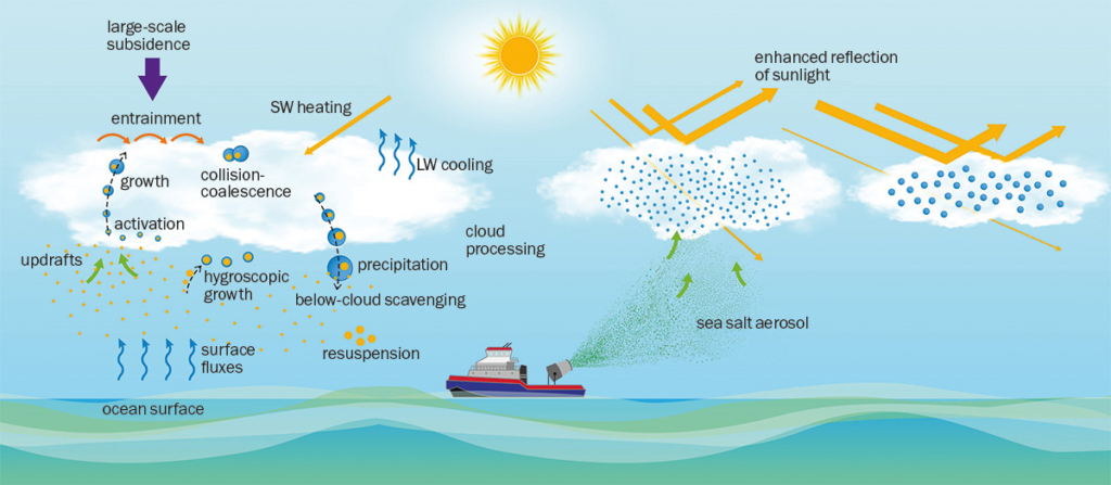 Cloudy with a chance of warming: how physicists are studying the ...