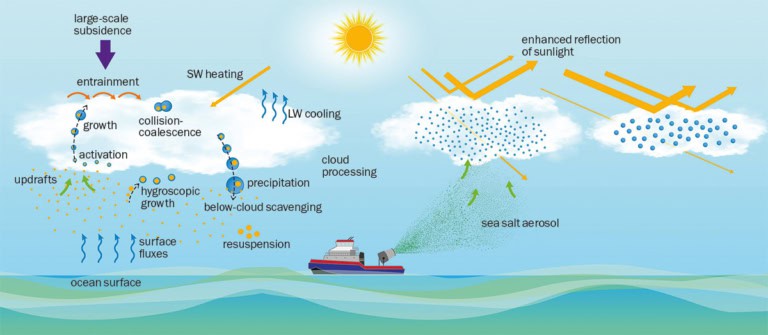 Cloudy with a chance of warming: how physicists are studying the ...