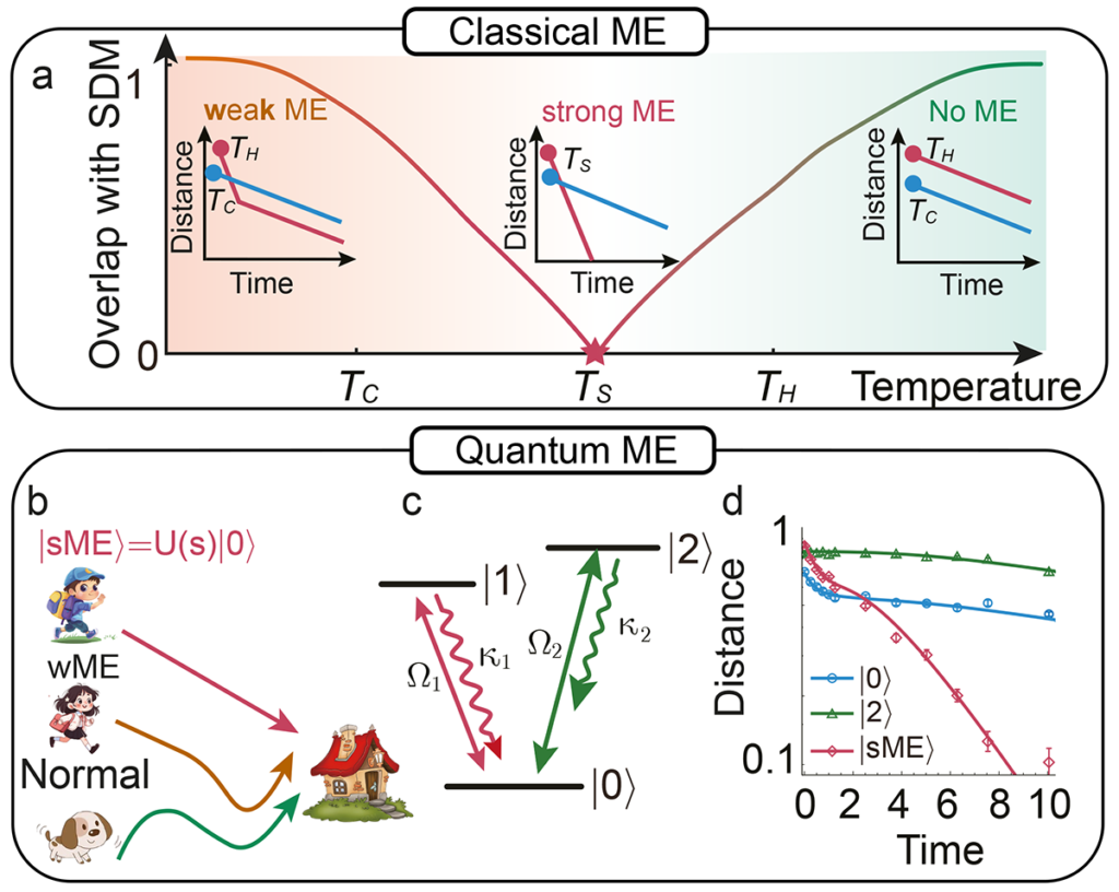 Quantum Mpemba effect appears in a real experimental system – Physics World