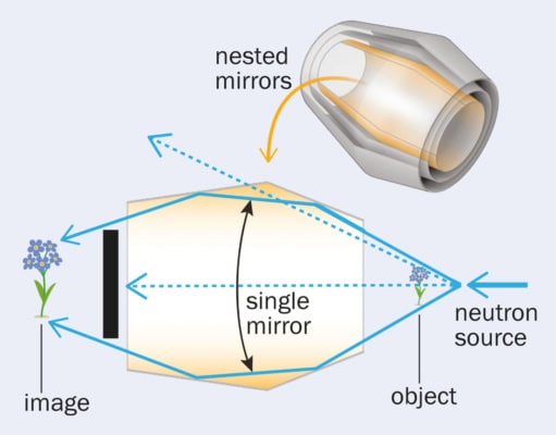 Towards a neutron microscope: seeing where other particles fail to ...