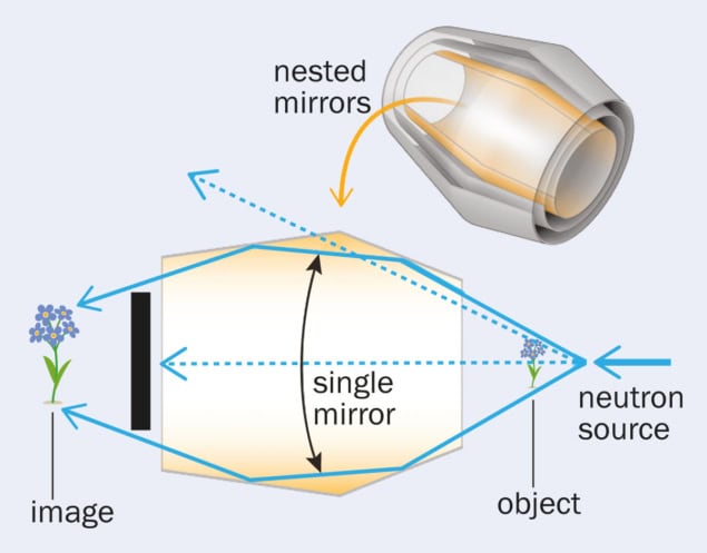Towards a neutron microscope: seeing where other particles fail to ...