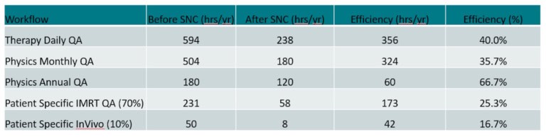 Cancer centres streamline radiotherapy workflow with SunCHECK QA ...