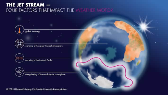 Jet stream study set to improve future climate predictions – Physics World