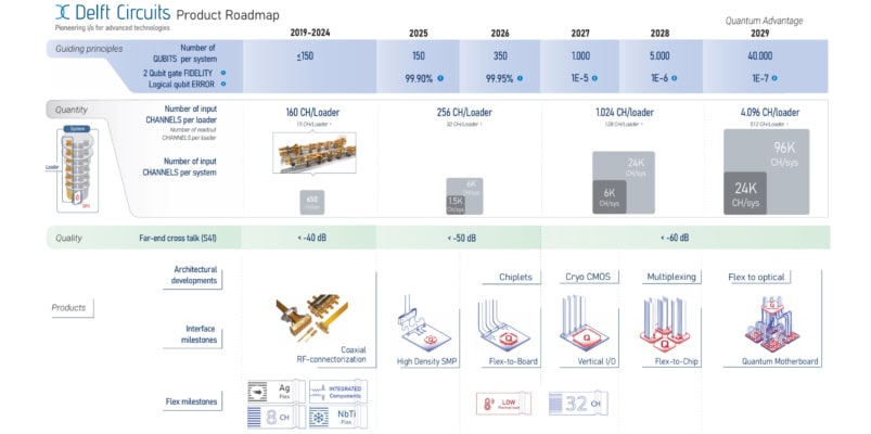 Delft Circuits: cryogenic RF cable innovations offer a flexible path to quantum scalability ...