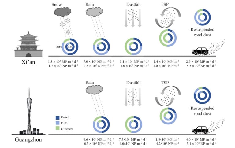 Scientists quantify behaviour of micro- and nanoplastics in city ...